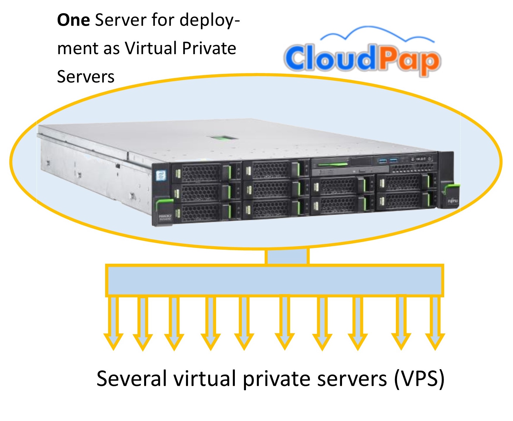 Virtual Private Servers