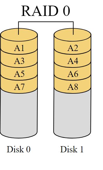 Standard RAID Levels, RAID0, RAID2, RAID3, RAID4, RAID5, RAID6