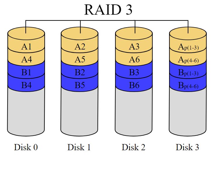 Standard RAID Levels, RAID0, RAID2, RAID3, RAID4, RAID5, RAID6