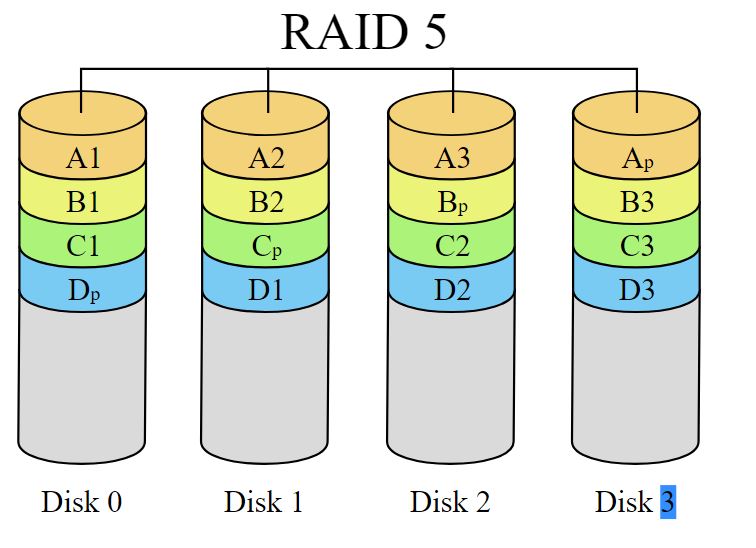 Standard RAID Levels, RAID0, RAID2, RAID3, RAID4, RAID5, RAID6