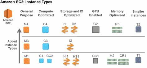 Here Are AWS Instance Types And Their Functions